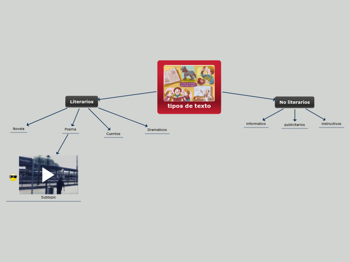 tipos de texto - Mind Map